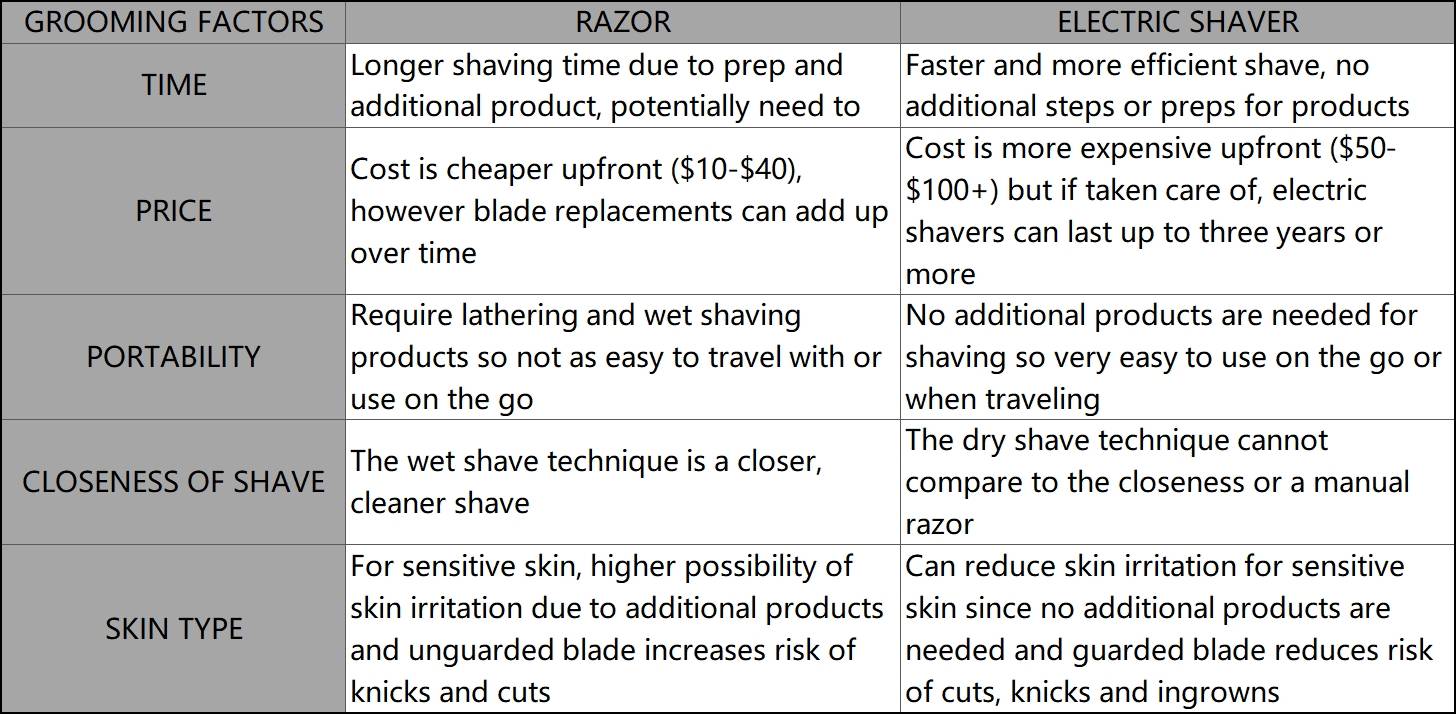 Electric Shaver vs Razor: What’s the Difference? – UTRUST